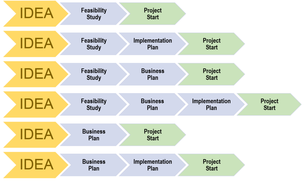 Explore New Ideas with Feasibility Studies – Schilling Consulting ...